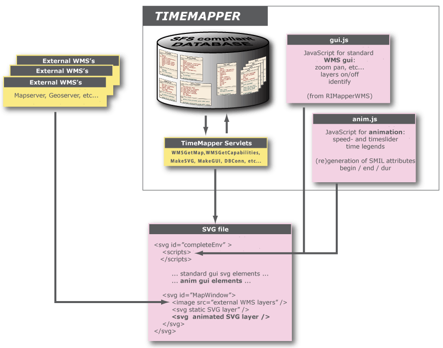 TimeMapper: Visualizing Moving Object Data using WMS Time and SVG SMIL Interactive Animations